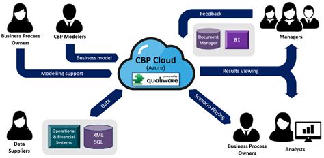 Collaborative Business Planning Cbp Software Closereach