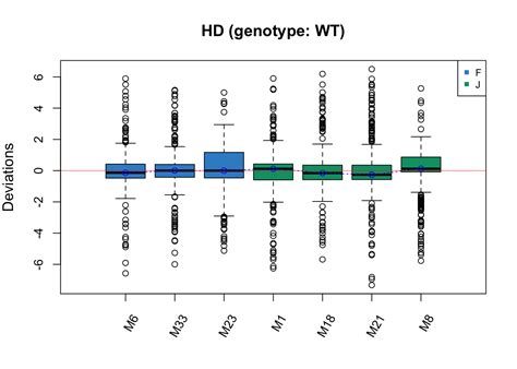 Chapter 2 Batch Effect Detection Managing Batch Effects In Microbiome