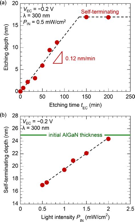 Figure 6 From Precise Thickness Control In Recess Etching Of Algangan Hetero Structure Using