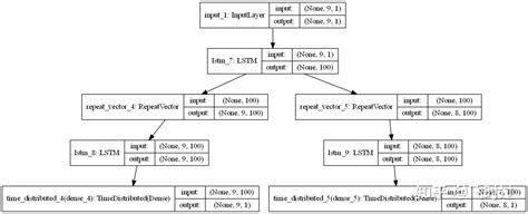 自监督学习模型： 二 lstm autoencoder 模型 知乎