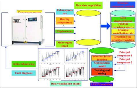 pso lssvm fault diagnosis model based on pca algorithm to extract features download