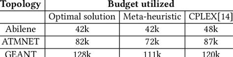 Budget Utilization In Various Topologies Download Scientific Diagram