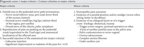 Structure Of Dorsal Nerve Of Clitoris Semantic Scholar