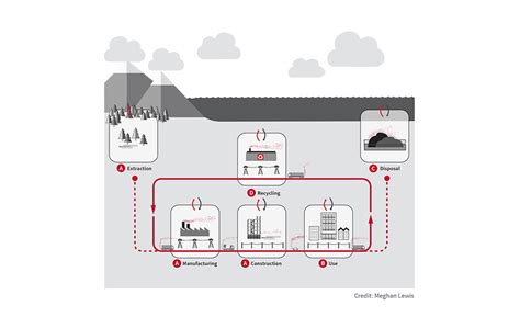 Reducing Embodied Carbon And Operational Emissions In Buildings 2018