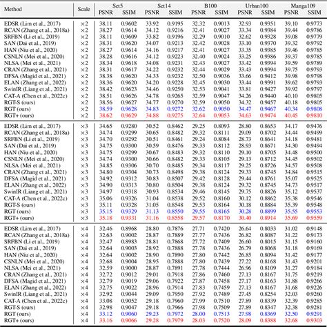 Table 2 From Recursive Generalization Transformer For Image Super