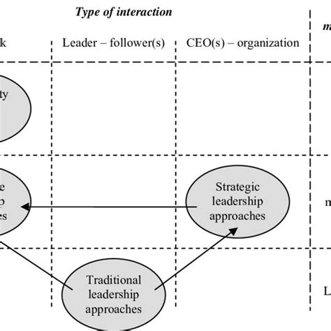 Framework Of Organizational Effectiveness Criteria Models A Spatial Download Scientific