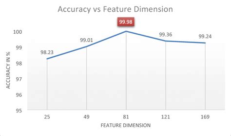 Shows Obtained Accuracy By The Proposed Method Versus Number Of Feature Download Scientific