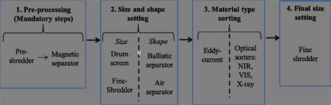 Typical Technological Steps With The Typical Waste Processing Machines