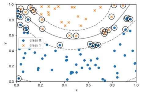 機械学習アルゴリズム サポートベクターマシンとpython（scikit Learn編） インターネット・アカデミー It研修サービス
