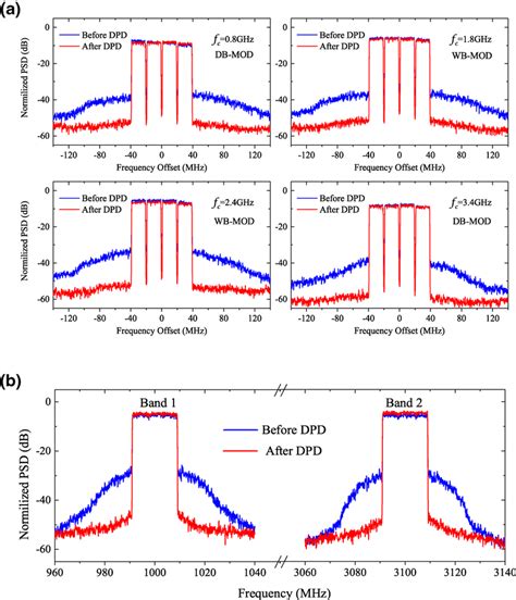 A Measured Psd Before And After Dpd Of An 80‐mhz Ofdm Signal With Download Scientific Diagram