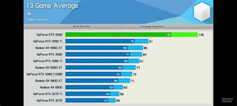 Rtx 4090 Benchmark Hardware Unboxed R Pcmasterrace