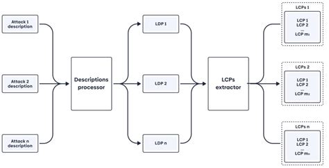 Revolutionizing Malicious Code Detection With Apiiros Llm Free Text Search Engine