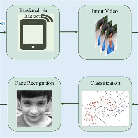 Process Flow Of Face Recognition Download Scientific Diagram