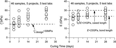 Variations Of Grout Strength With Time And Projects Download Scientific Diagram
