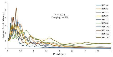 Acceleration Response Spectrum Of The Selected Ground Motions Scaled To