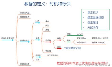 架构之路 22 ：目标系统 系统软件 汇编语言的结构与x86指令系统以及cpu的工作原理、函数调用与堆栈操作x86的堆栈操 Csdn博客