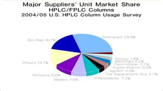 Columns In HPLC PPTX Chemistry Science