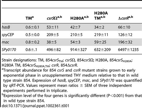 Effect Of Csrs And Csrr Mutations On Expression Of Csrrs Regulated Download Table
