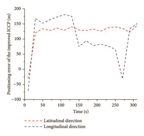 When There Is Scale Error Between The Indicated Ins Track And Real