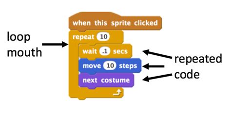 thinking about how to program 3 loops and conditionals