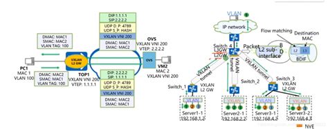 vxlan 数据包分析 集中式网关 vlan绑定bd功能和arp广播报文抑制功能互斥 csdn博客