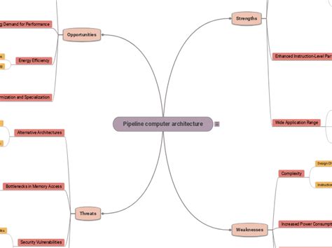 Pipeline Computer Architecture Mindomo Mind Map