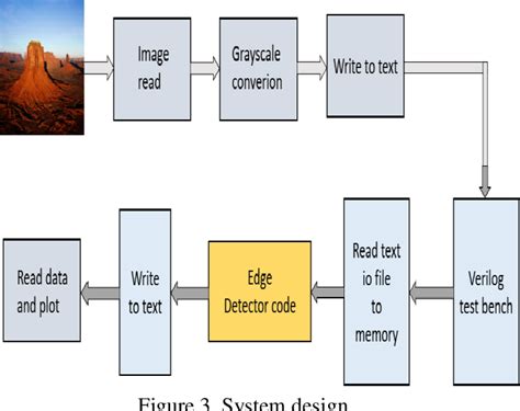 [pdf] design and implementation of efficient edge detection algorithm