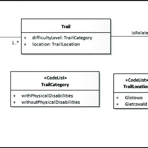 Uml Diagram Presenting The Structure Of A Spatial Database Graphic