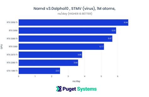 Molecular Dynamics Benchmarks Gpu Roundup Gromacs Namd2 Namd 3alpha On 12 Gpus Puget Systems