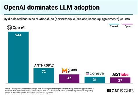 The Foundation Model Divide Mapping The Future Of Open Vs Closed AI Development CB Insights