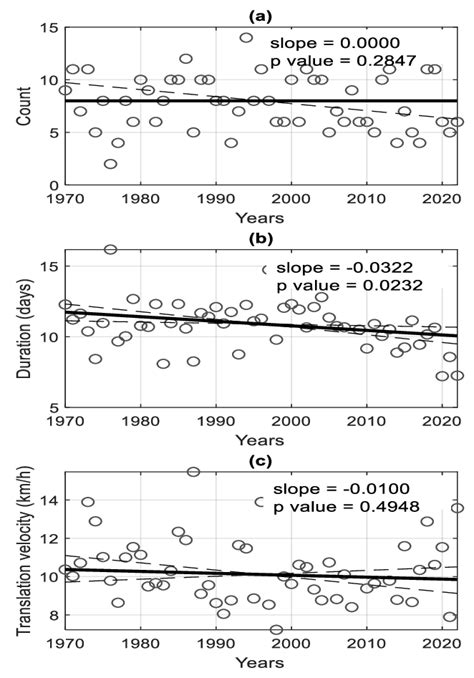 Trends In The Number A Mean Duration B And Mean Velocity C Of