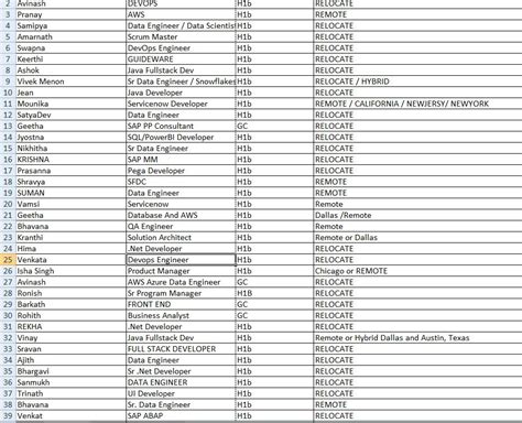 Sappp Java Devops Dataengineer Sapfico Sapapo Qa Sas Servicenow Deepu Tyson