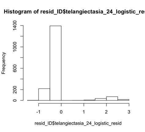 R Why Are Most Of My Residuals Negative After Logistic Regression