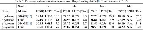 Table 9 From Multi Scale 3d Gaussian Splatting For Anti Aliased Rendering Semantic Scholar