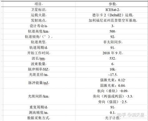 Icesat2学习笔记3 ： Icesat2 Atlas数据介绍icesat2数据介绍 Csdn博客