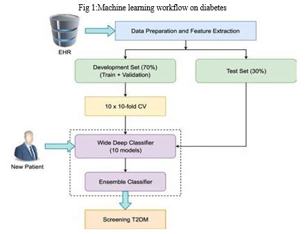 Machine Learning Approach For Diabetes Prediction