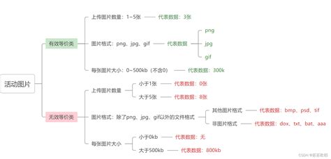 测试用例设计方法 之【等价类划分法】 等价类划分法测试用例 csdn博客