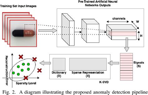 Figure 2 From Patchwise Sparse Dictionary Learning From Pre Trained