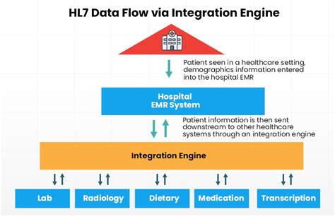 Hl7 Integration Engine Development Guide Services 56 Off