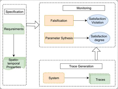 the methodology of runtime verification download scientific diagram