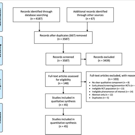 Systematic Review Flowchart Download Scientific Diagram