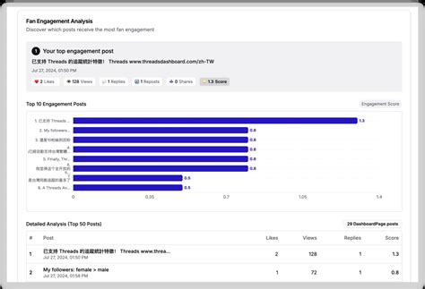 Threads數據看板 Threads分析工具，threads Api支持，meta的threads，分析threads，threads帳戶，社交媒體管理，threads洞察