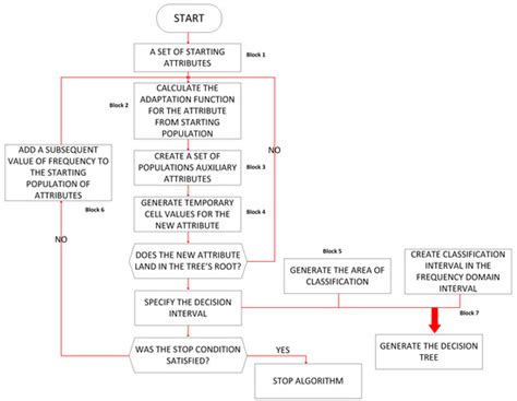 Analysis Of The Impact Of Vibrations On A Micro Hydraulic Valve Using A