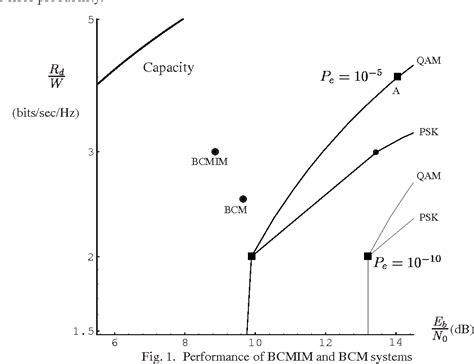 Figure 1 From Rate Gains In Block Coded Modulation Systems With Interblock Memory Semantic Scholar