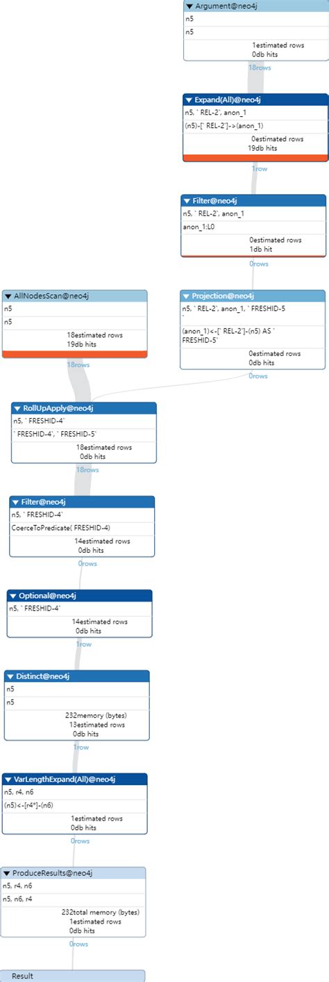 Different Results Are Returned When Excuting The Same Queries On Different Versions Of Neo4j