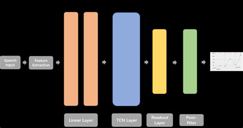 The Visualization Of The Tcn Based Aai Model Download Scientific Diagram