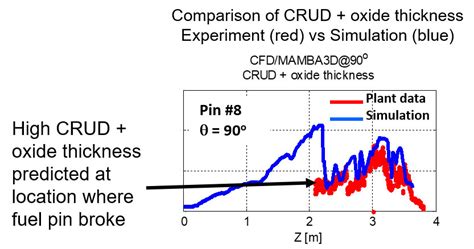 High Fidelity Multi Physics Simulations Of Crud Deposition On Fuel Rods Laboratory Of Nuclear