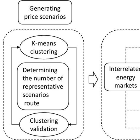 The Integrated Modelling Framework For Linking Interrelated Energy Download Scientific Diagram