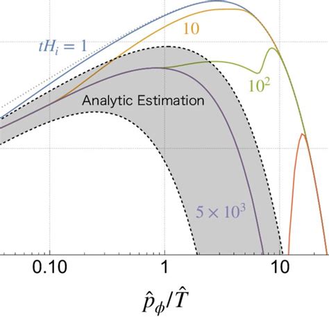 The Numerical Simulation Of Dm Distribution Functionˆpfunctionˆ Download Scientific Diagram
