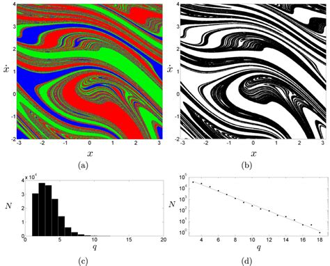 Forced Damped Pendulum A Basins Of Attraction For The Damped Forced Download Scientific